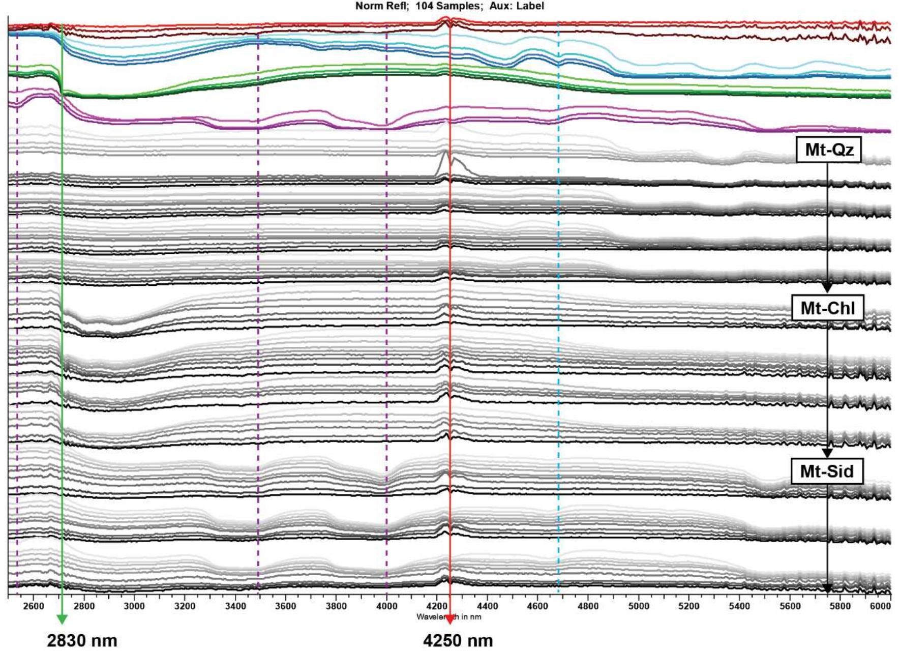 Ftir mid-infrared spectral library stacked and normalised