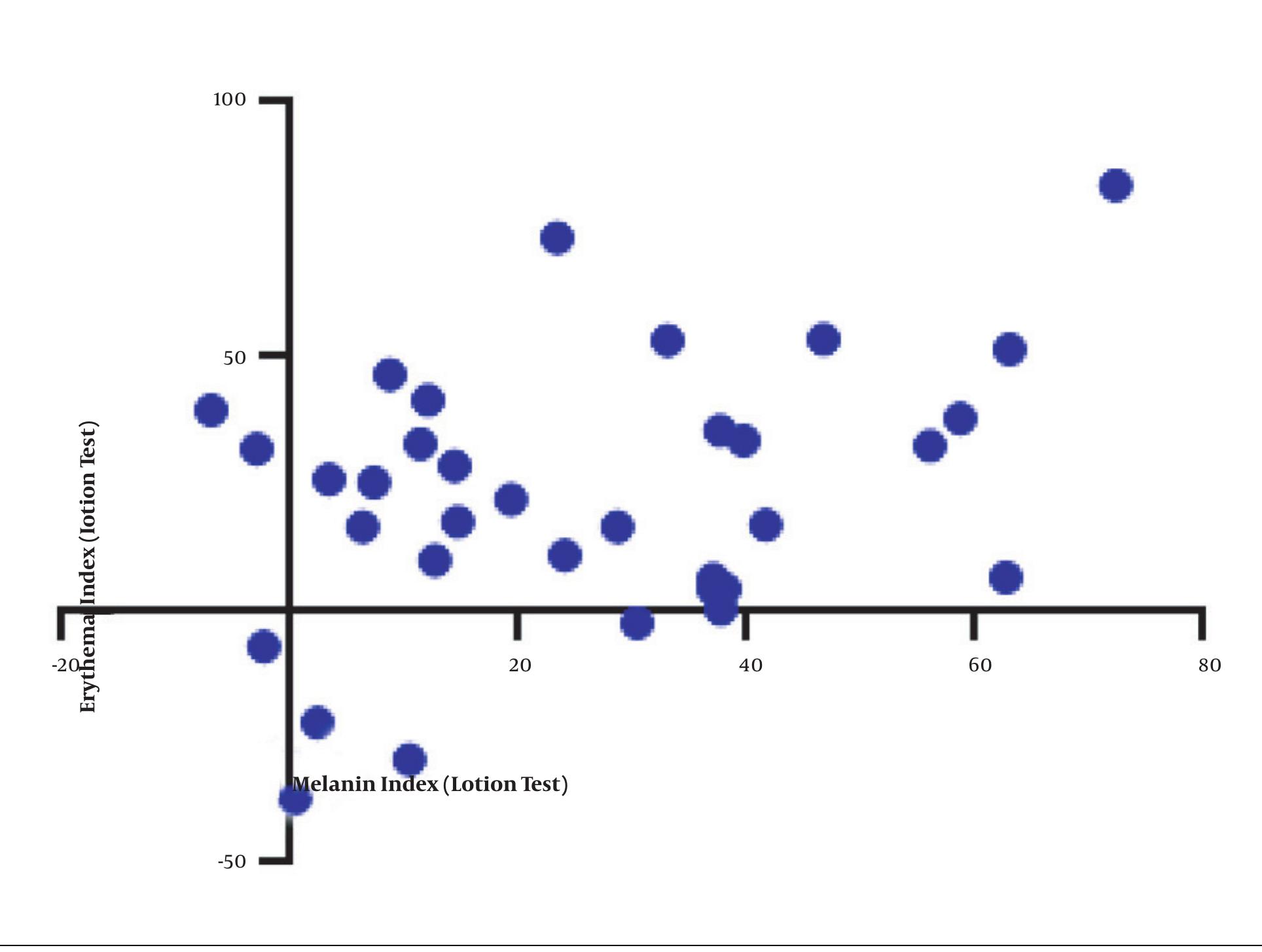 Pearson’s correlation test results
