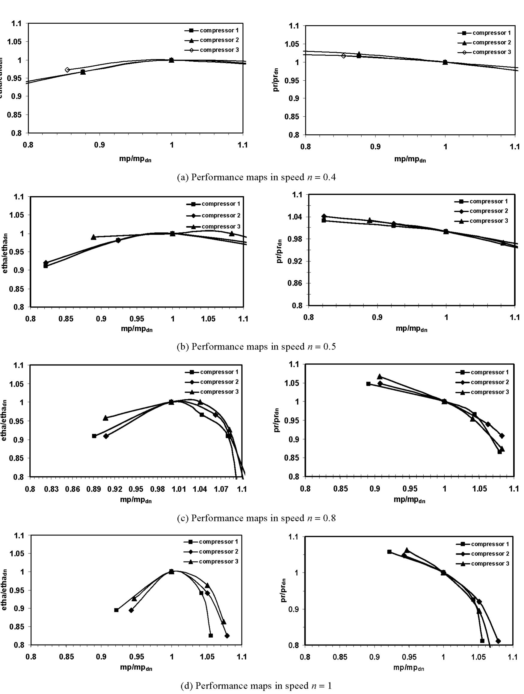 (a), (b), (c) and d dimensionless performance maps of three