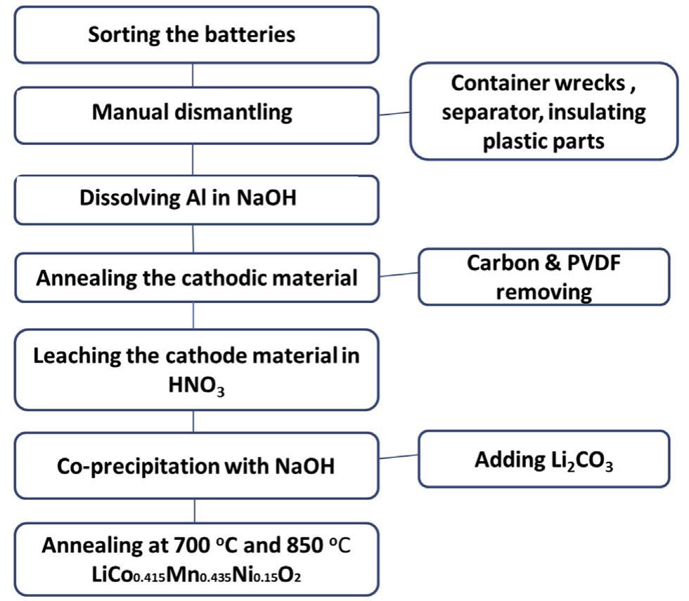 Schematic presentation of the recycling procedure.