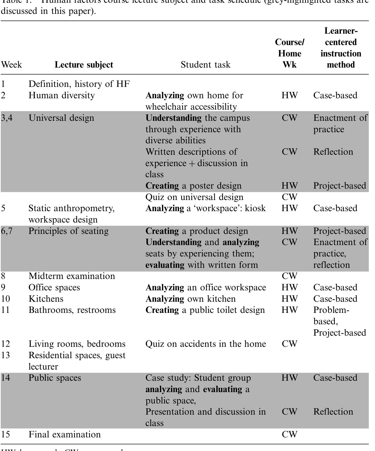 Table 1 - User-centered design through learner-centered
