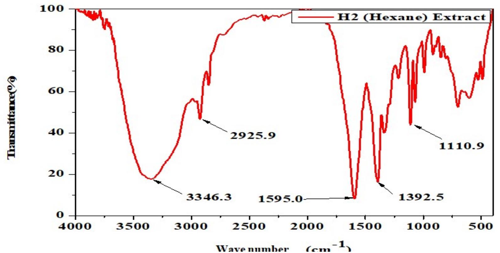 Ftir spectrum of hexane extract of the tender stems of e.