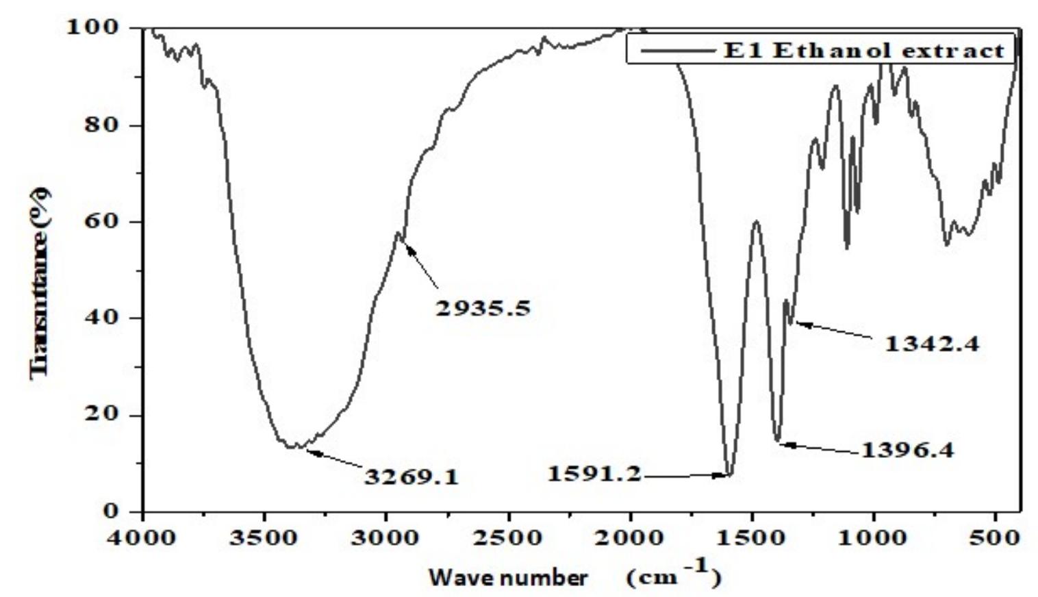 Ftir spectrum of ethanol extract of the leaves of e.