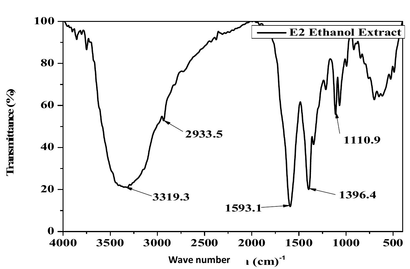 Ftir spectrum of ethanol extract of the tender stems of e.