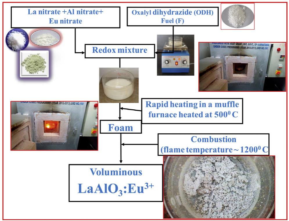 Flow chart for the synthesis of eu?+ (1-9 mol %) doped