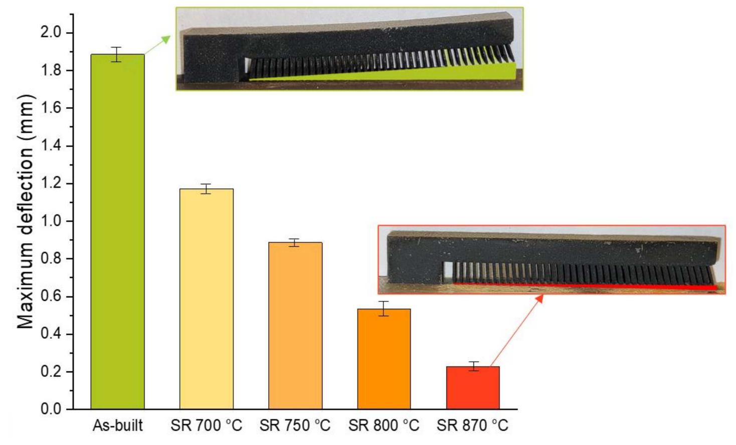 Cantilever maximum deflection for as-built and different sr