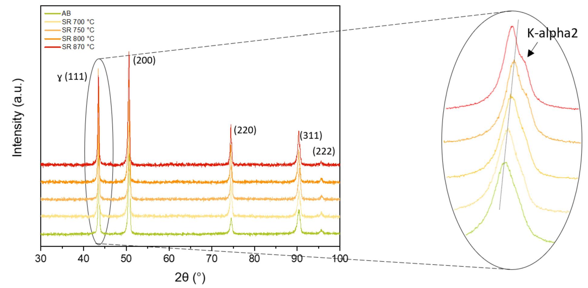 Figure 8 - from Effects of Stress-Relieving Temperature on