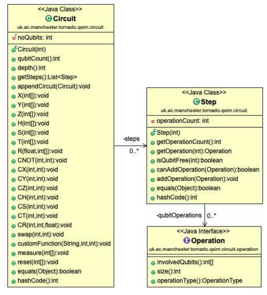 Uml diagram of the circuit model representation.