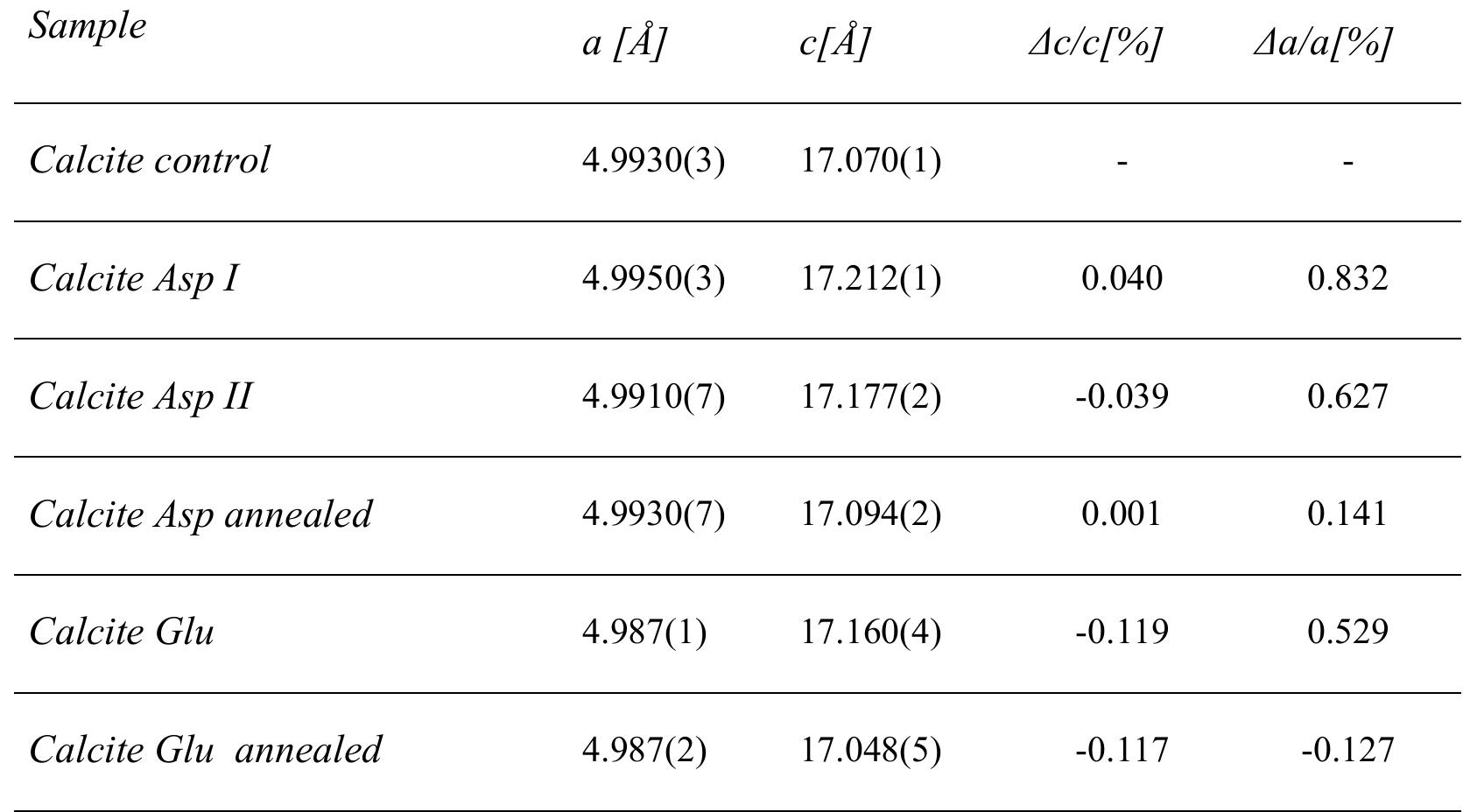 ‘able 2. unit cell parameters and lattice distortions for