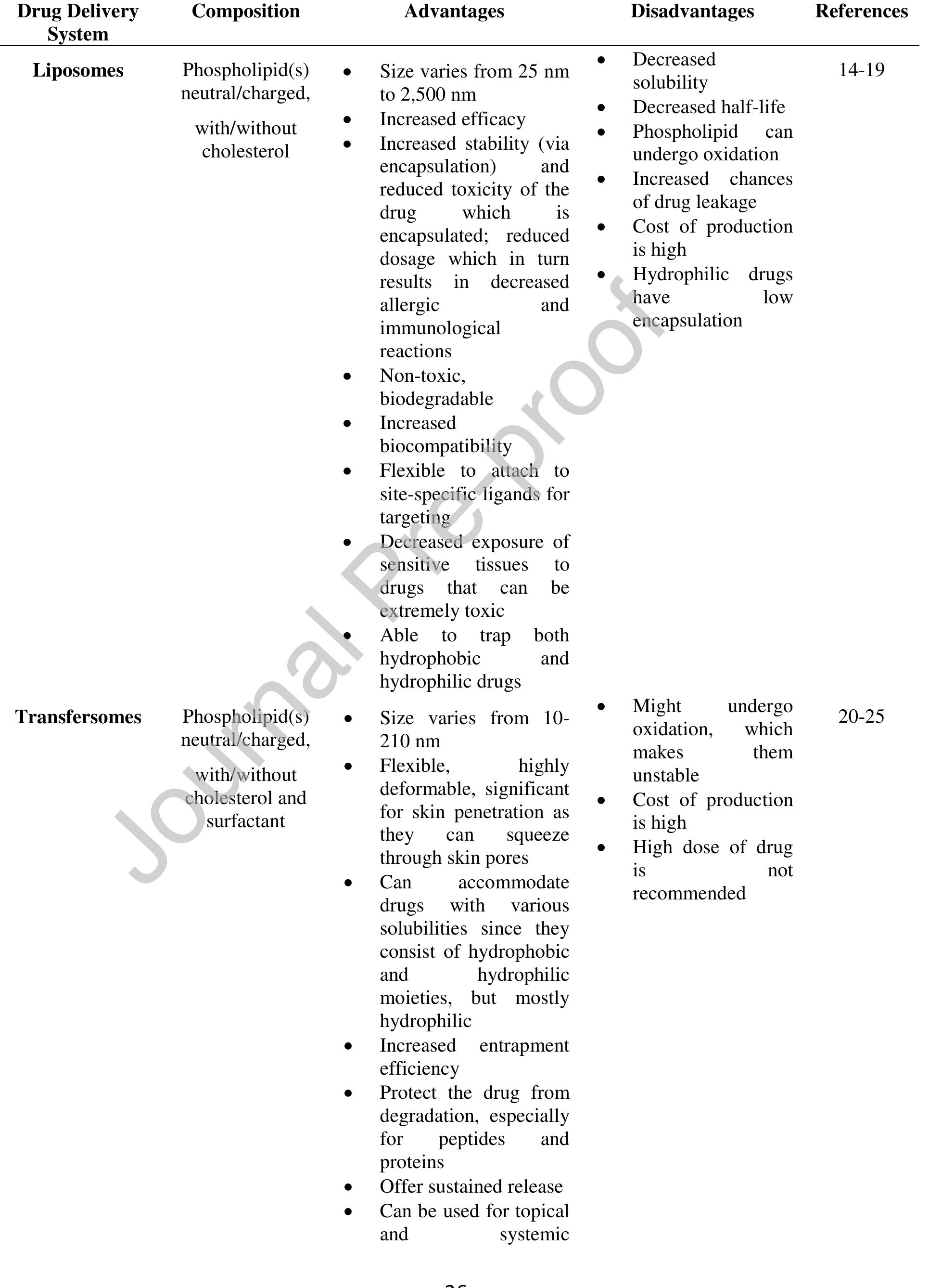 Main lipid-based delivery systems, their compositions,