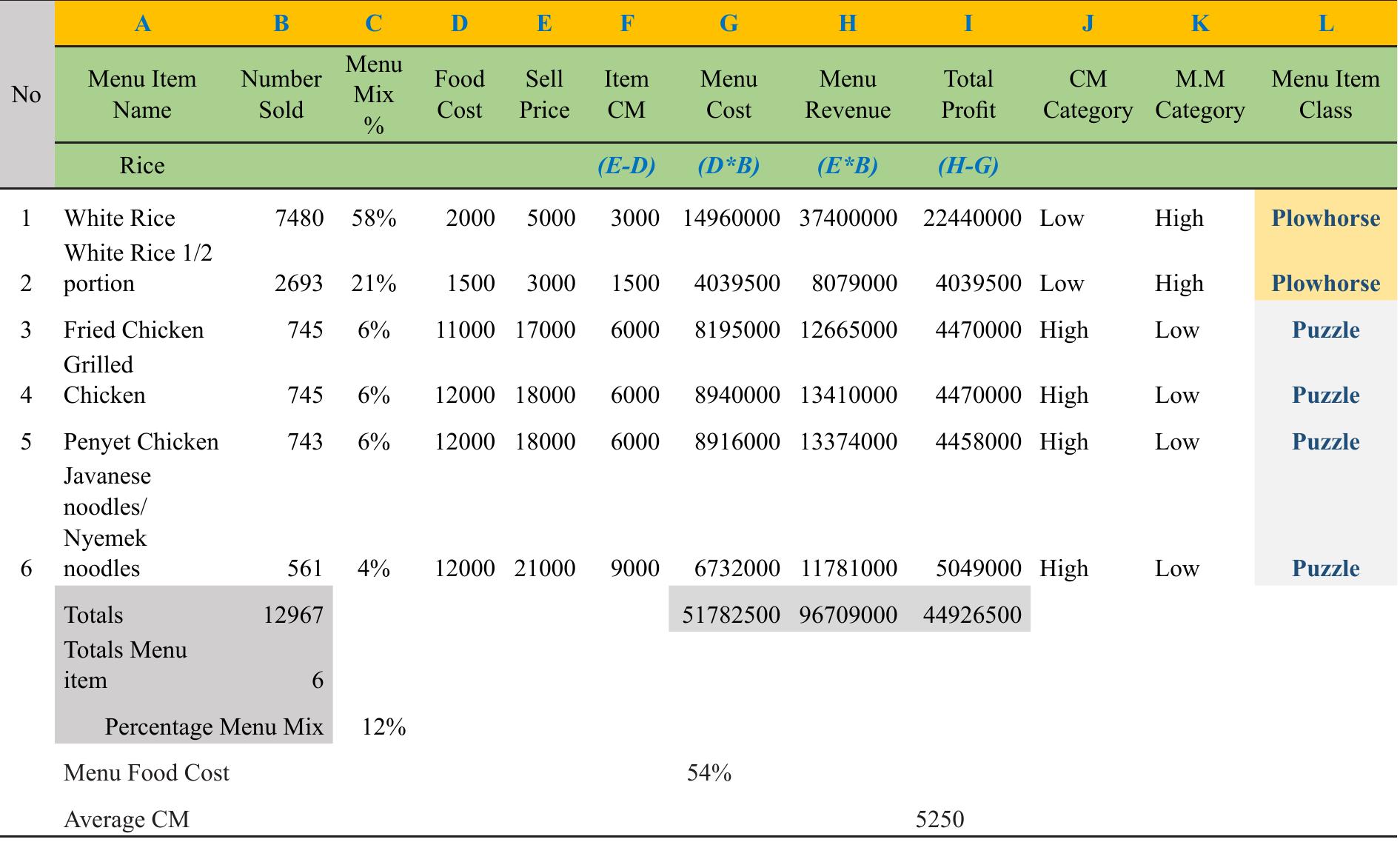 Tabel 4. classification menu tabel 3. the example of