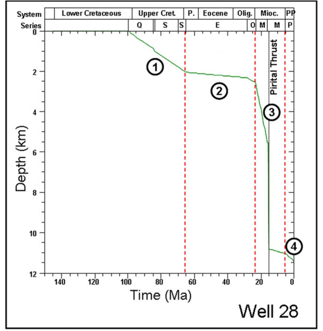 Burial history chart of well 28. the three main changes in