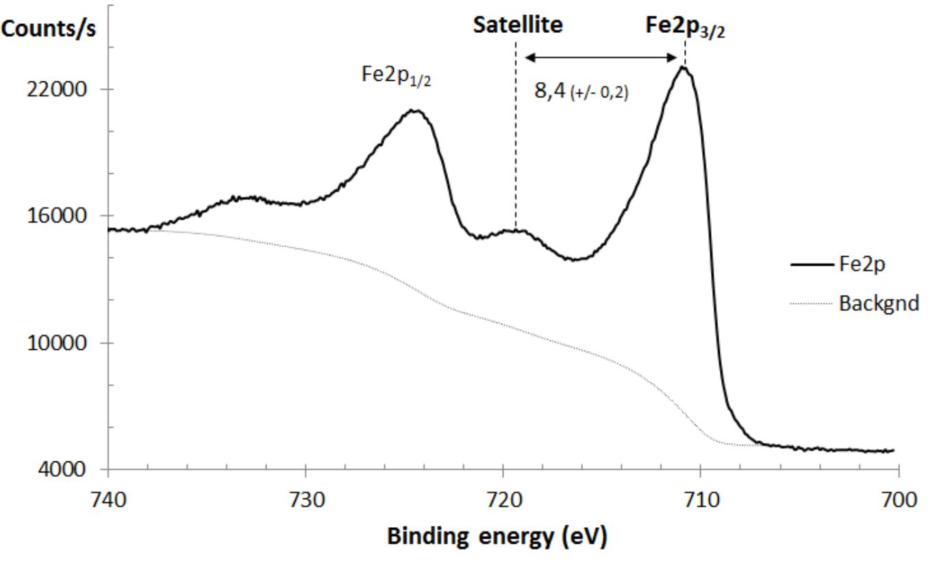 Fe2p xps spectra of magnetic biochar