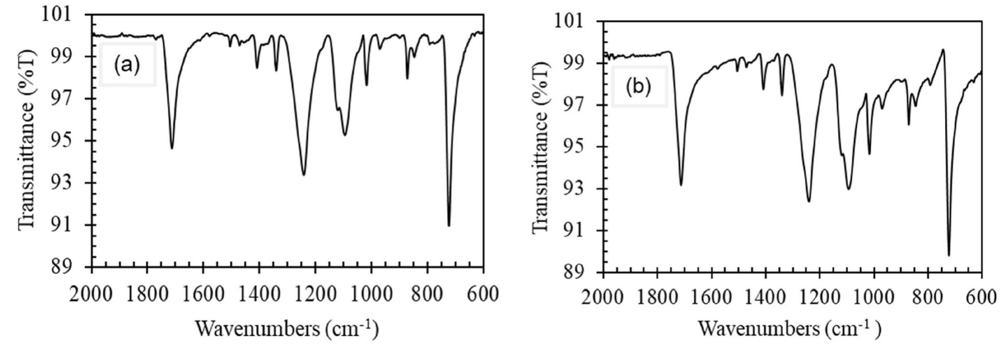 Atr-ftir spectra of a control polyester fabric; b polyester