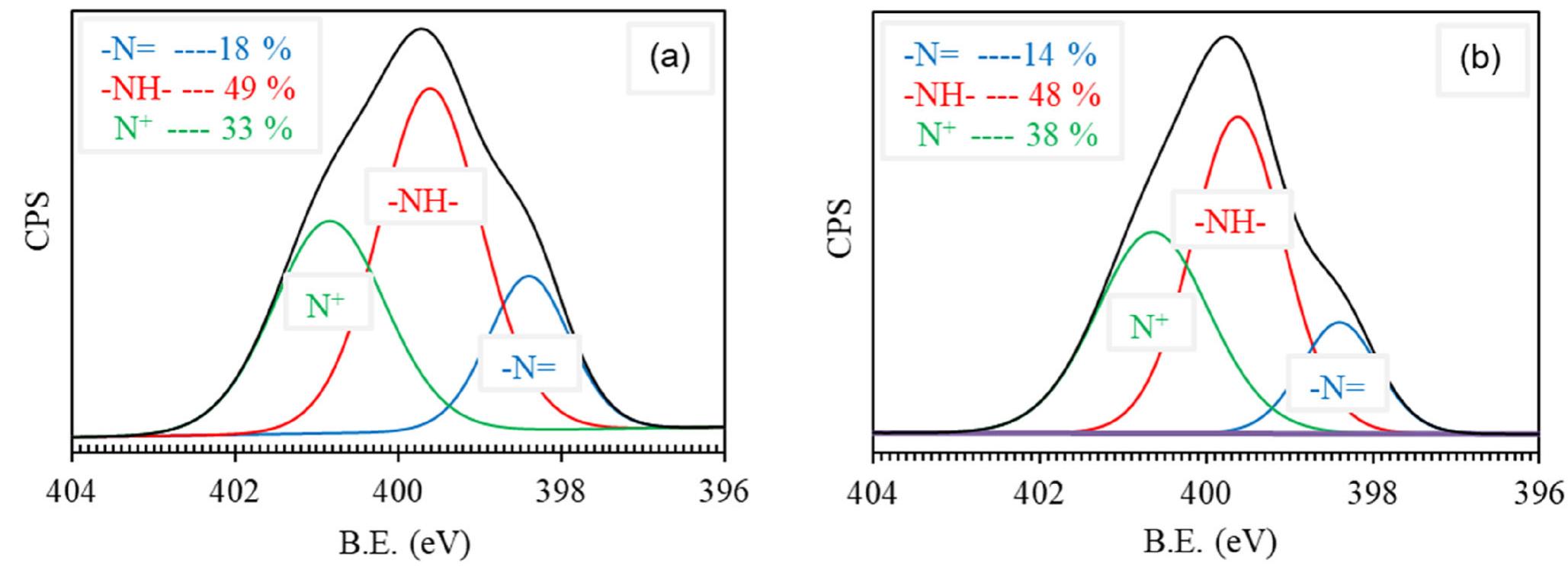 Xps ns spectra of a pani grafted on untreated polyester, b