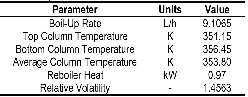 Table 2 Batch Distillation Overall Column Efficiency