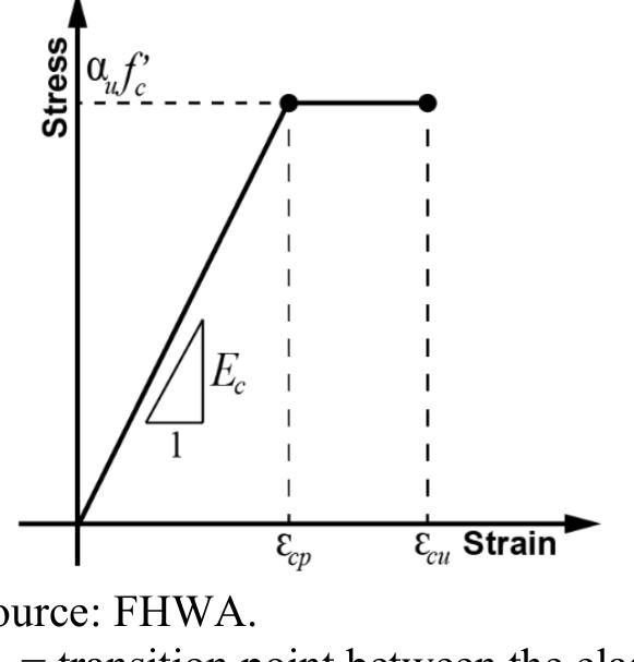 The recommended compression stress-strain relation is shown
