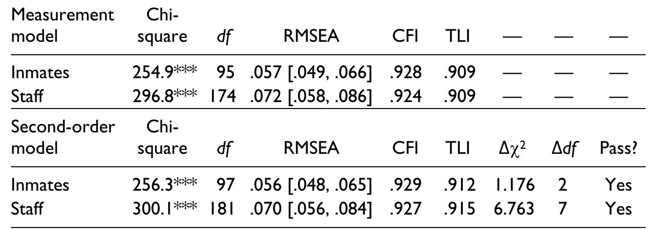 Measurement and second-order model of ethics for inmates (n