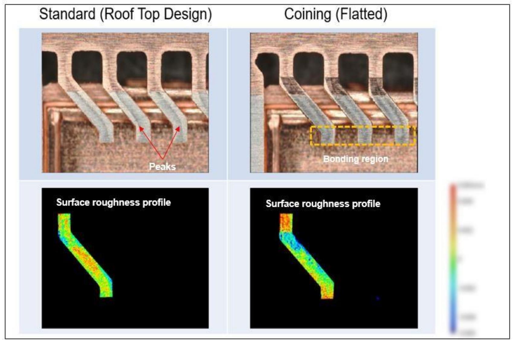 Surface Roughness Profile Comparison With Additional