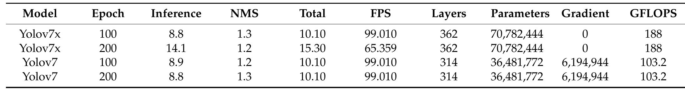An overview of yolov7 models with oxford hand dataset. the