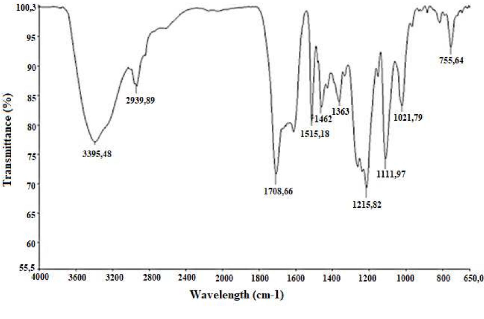 Ftir spectra of pyrolysis oil. ftir spectra of pyrolysis oil