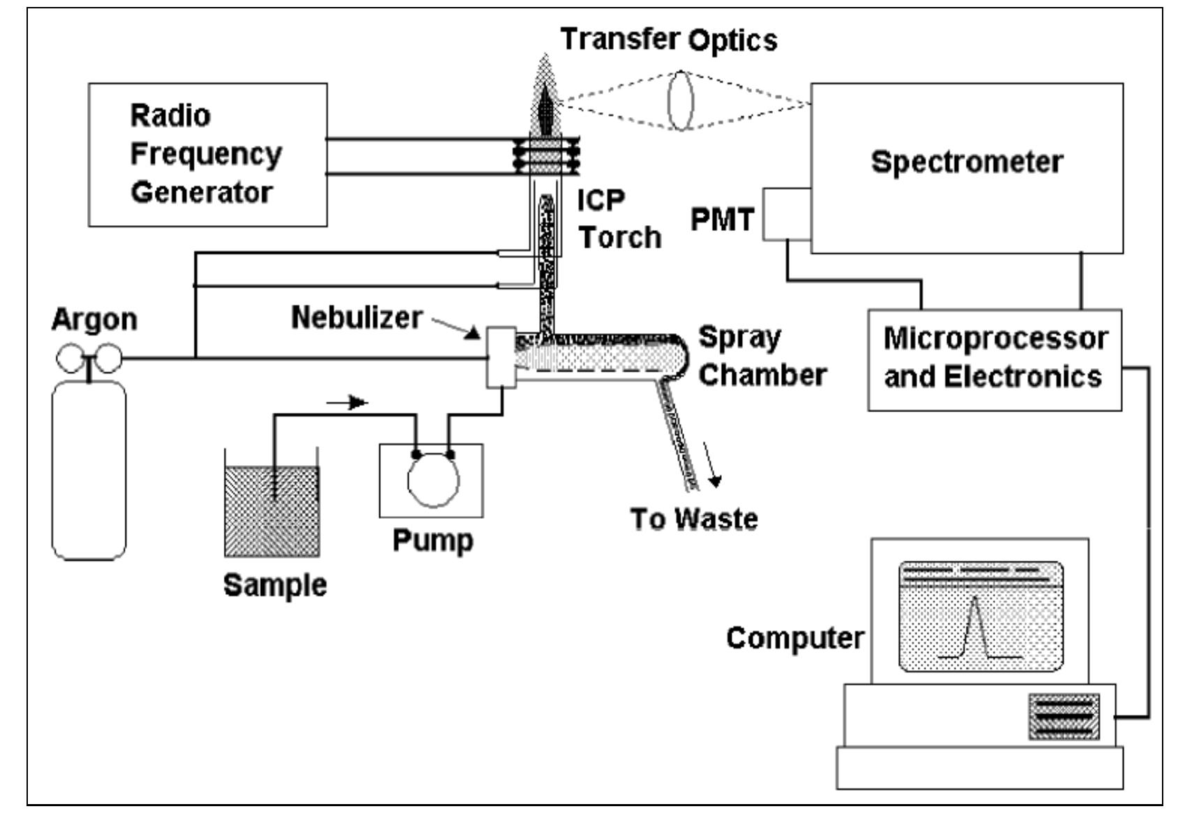 1 schematic diagram of a typical icp-oes instrument