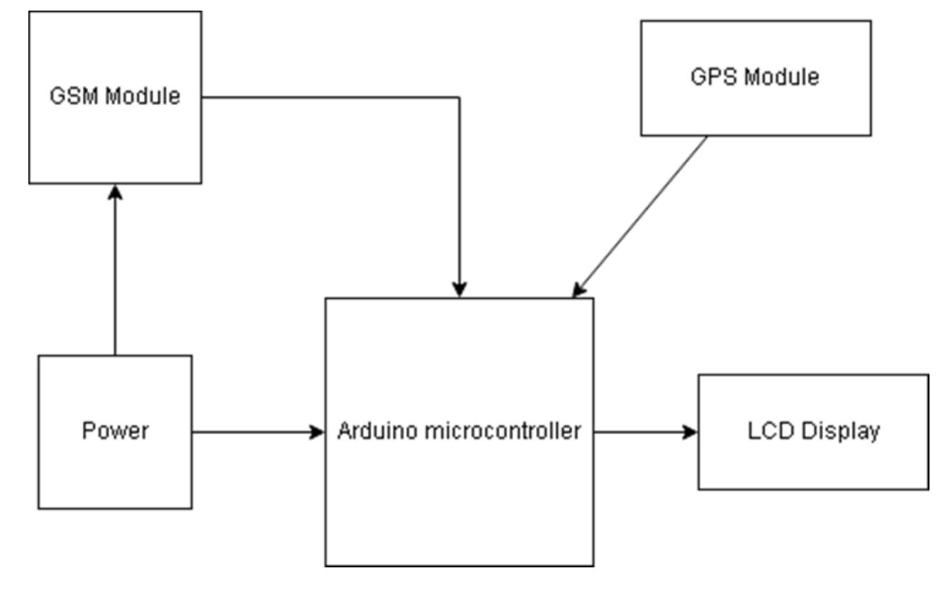 Block diagram of luggage tracking system the proposed