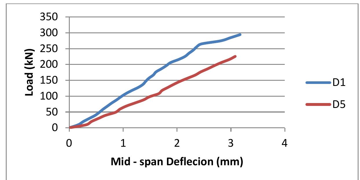 Deflection behaviour of tested beams for d1 & d5