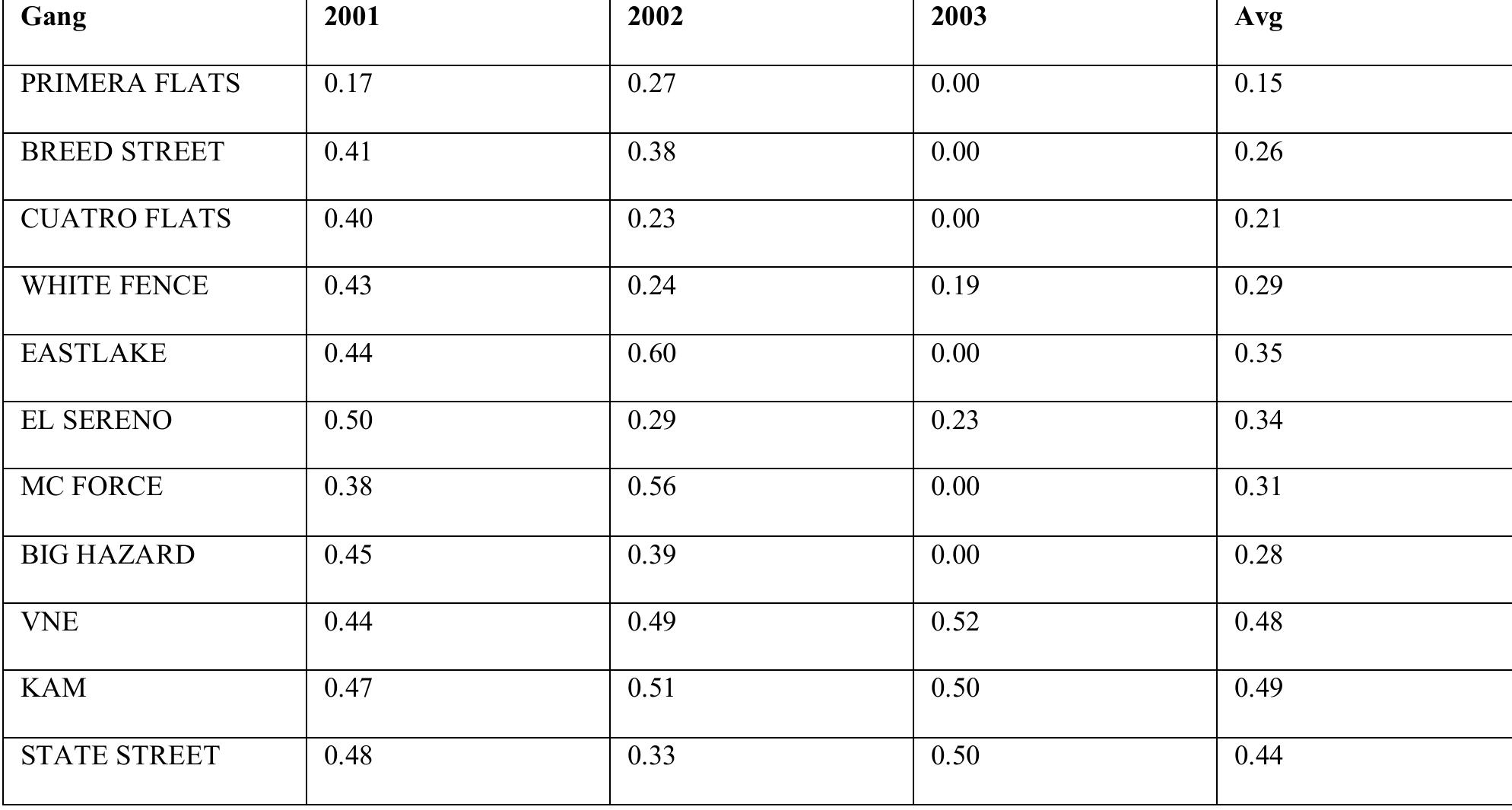 A. annual gang cohesion levels in period 1 table 2b. annual
