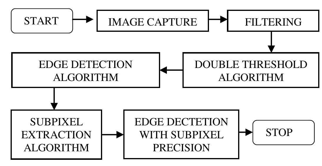 Edge detection algorithm. the algorithm flow chart proposed