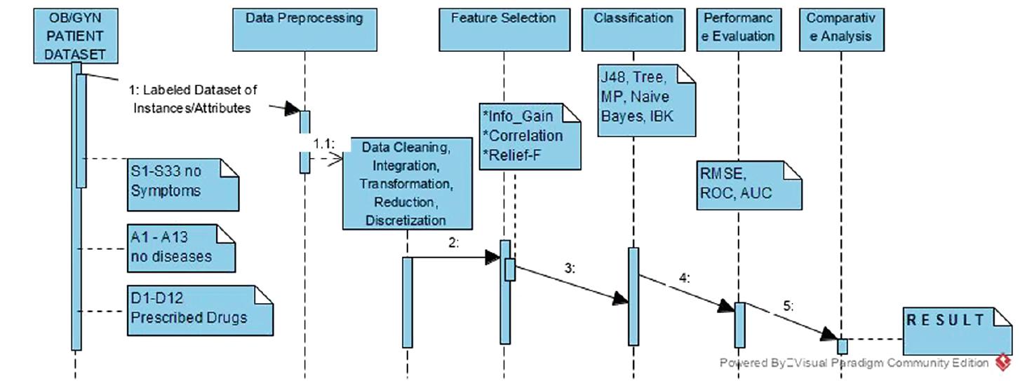 A sequence diagram showing the process flow of the proposed