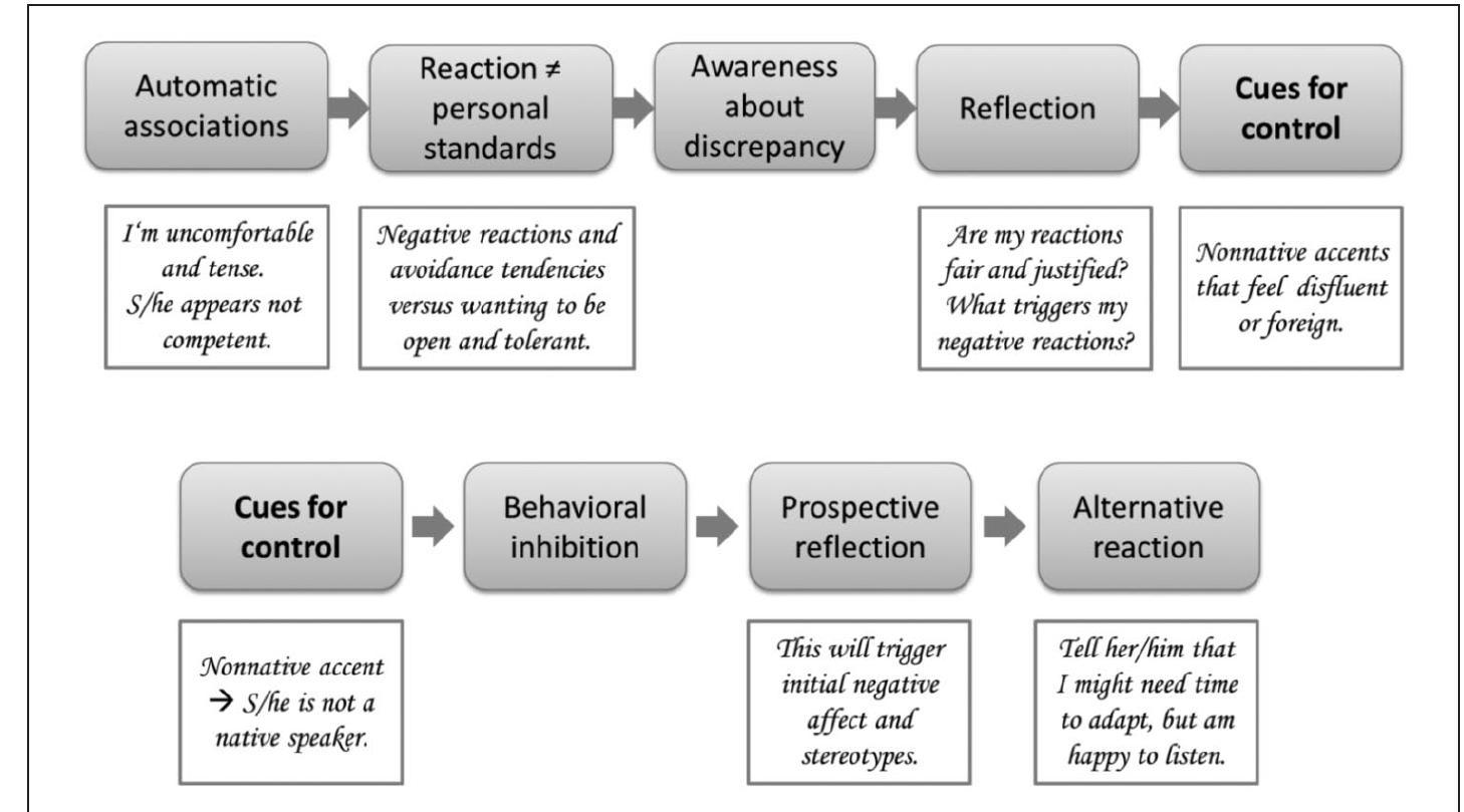 The self-regulation of prejudice model adapted to