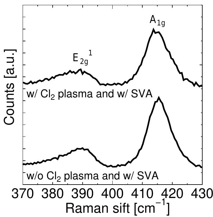 Raman spectra of mos, films with and without cl, plasma