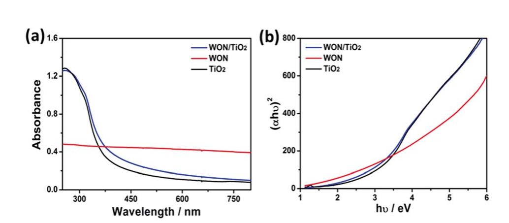 Uv-vis absorption spectra (a) of tio. nfs, won, and won/