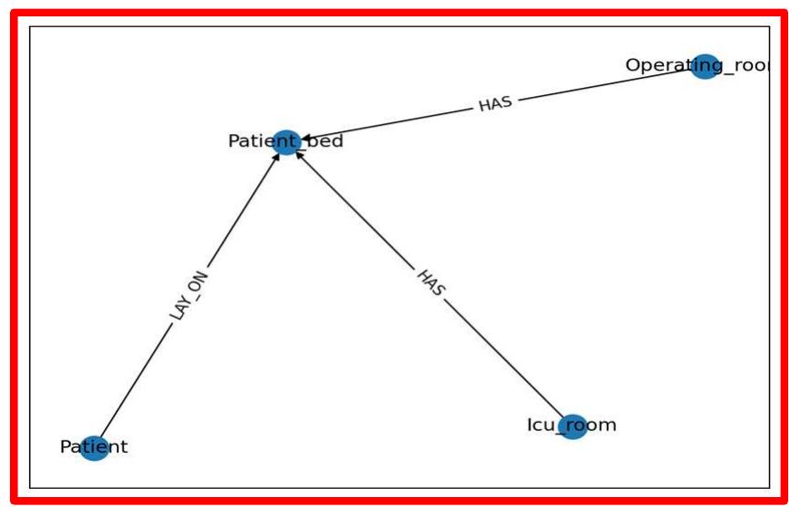 2: nodes labeled “‘patient_bed” as object figure 4.2, shows