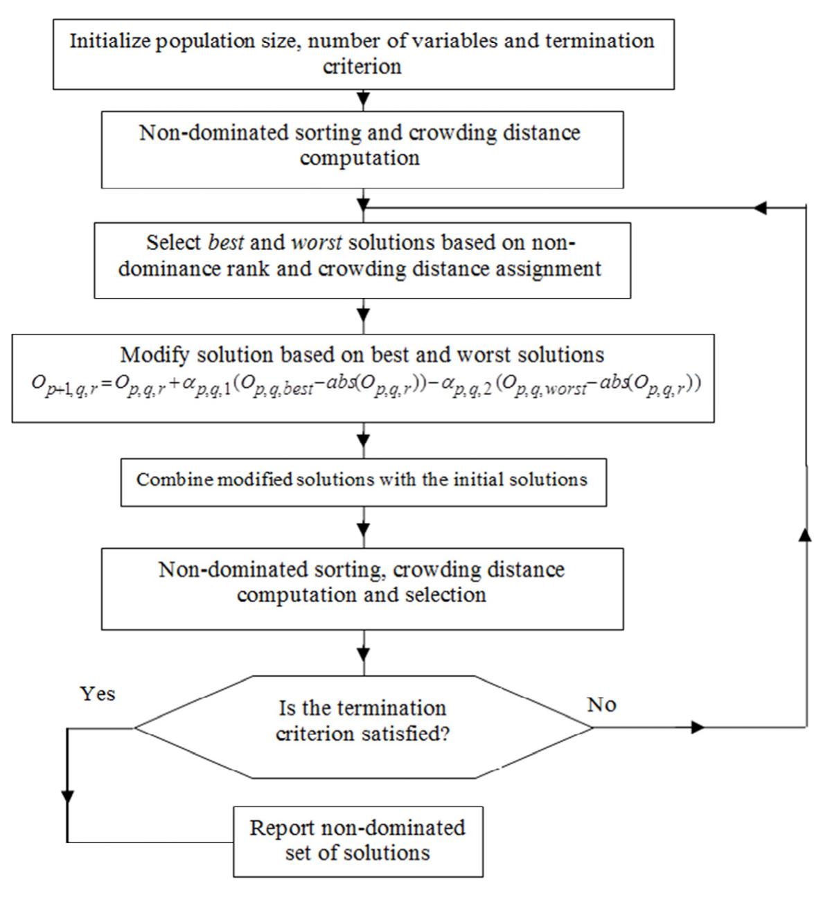 Flowchart for multi-objective jaya algorithm 3. case studies