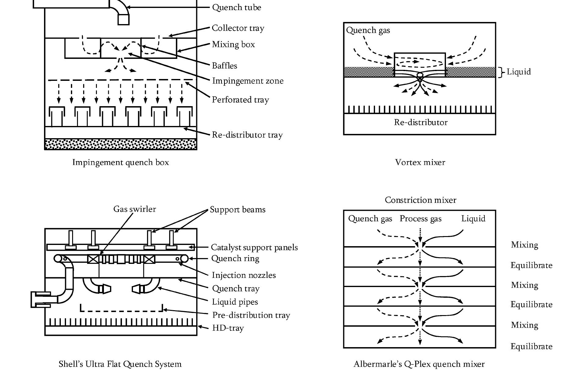 Quench zones: impingement quench box,” vortex mixer,”+