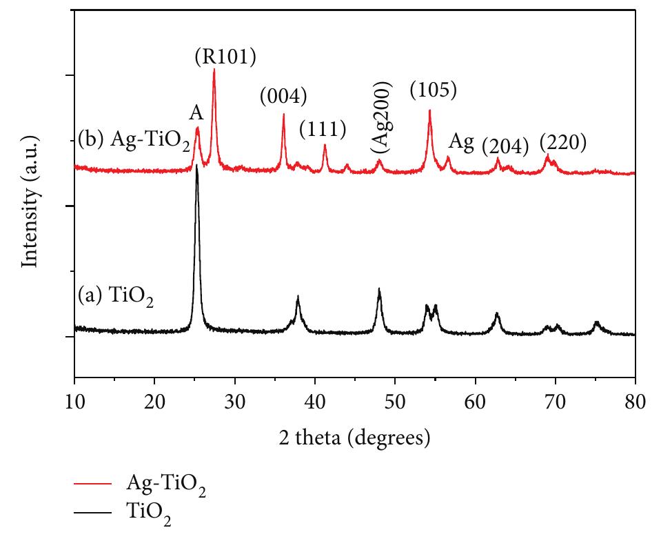 Xrd patterns of (a) tio, and (b) ag-doped tio,