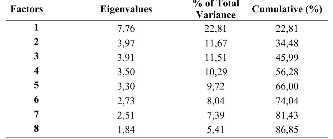 Eigenvalues and total explained variance. dataset with 20