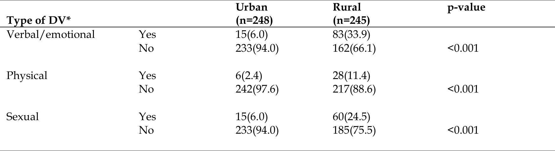 Types of domestic violence experienced by married women in