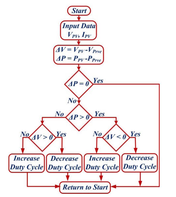 Flowchart Of Pando Algorithm Shown In Figure 38 This