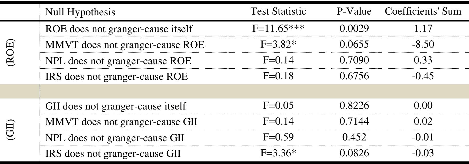 Wald coefficient restriction test results [he asterisks