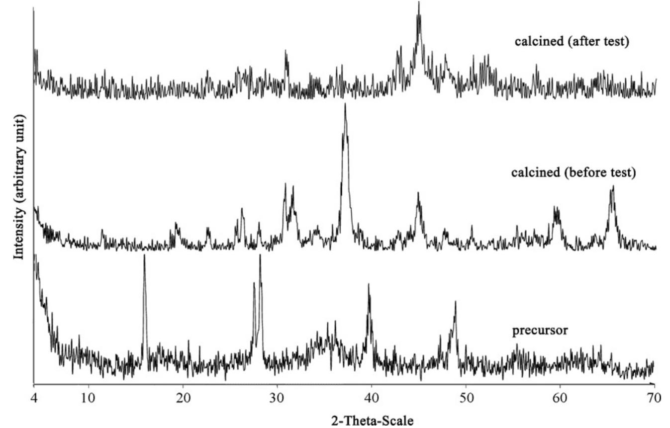 Xrd patterns for both precursor and calcined catalysts