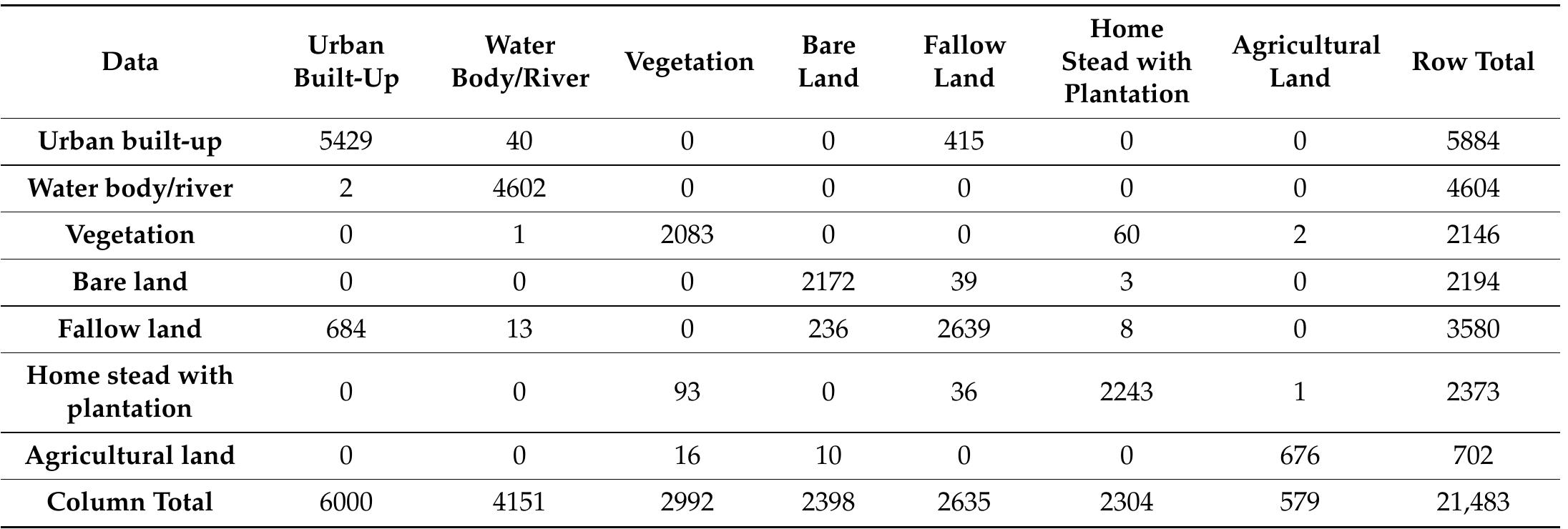 Contingency matrix for land use and land cover, 2009.