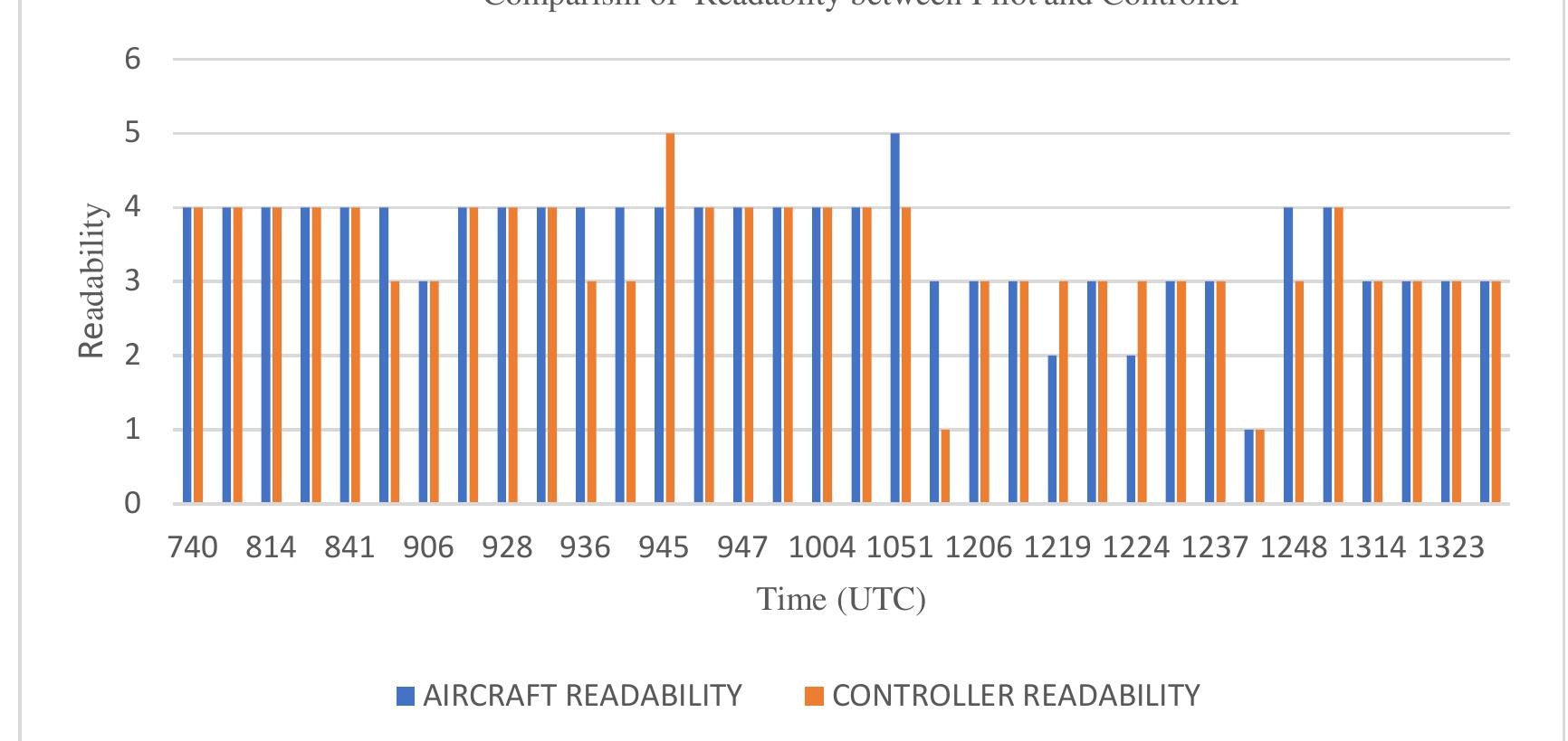 Chart of readability test