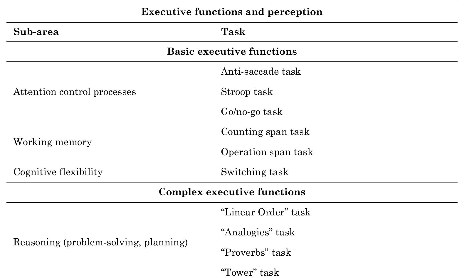A set of tasks measuring executive functions and perception