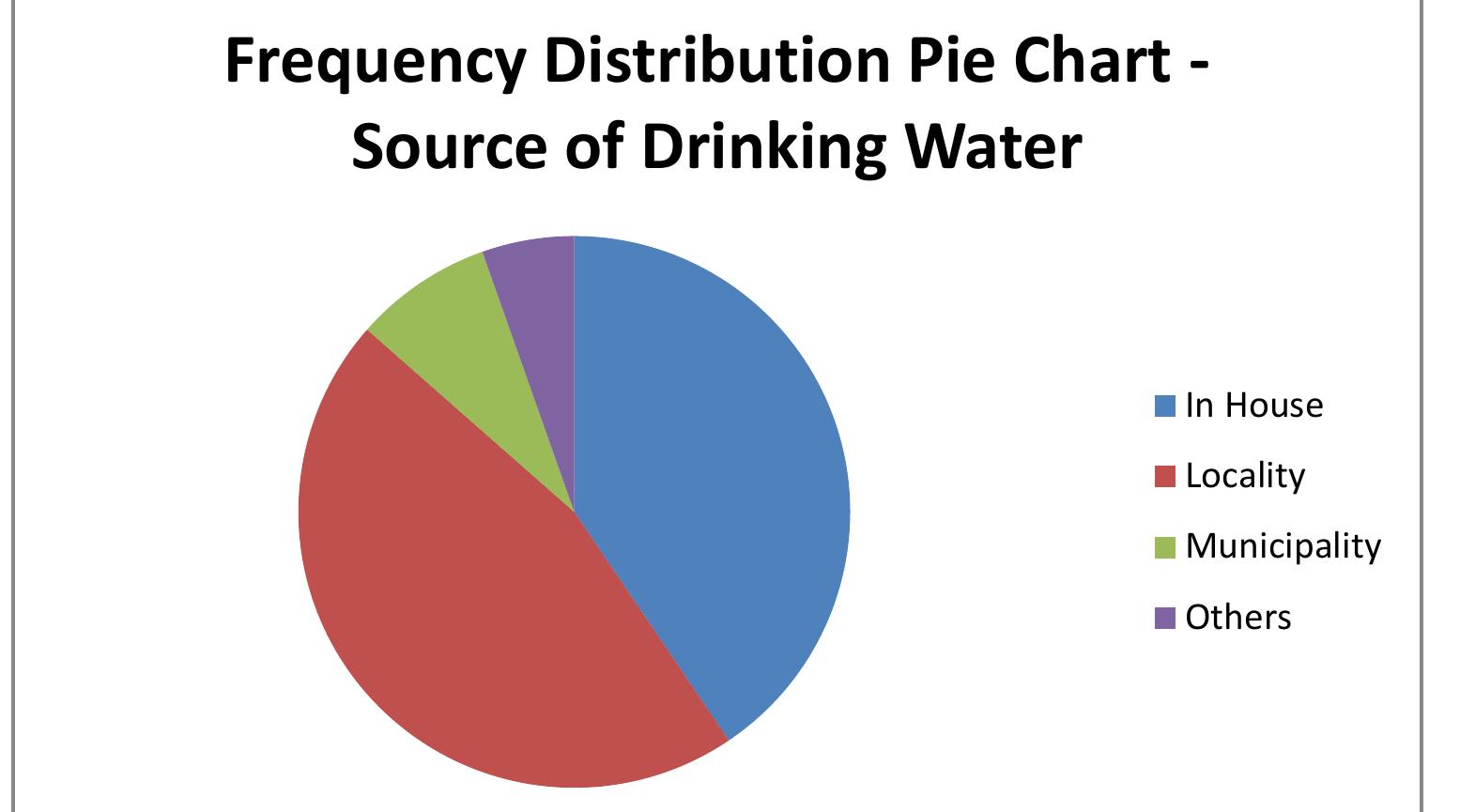 Ila:- frequency distribution pie chart — source of drinking