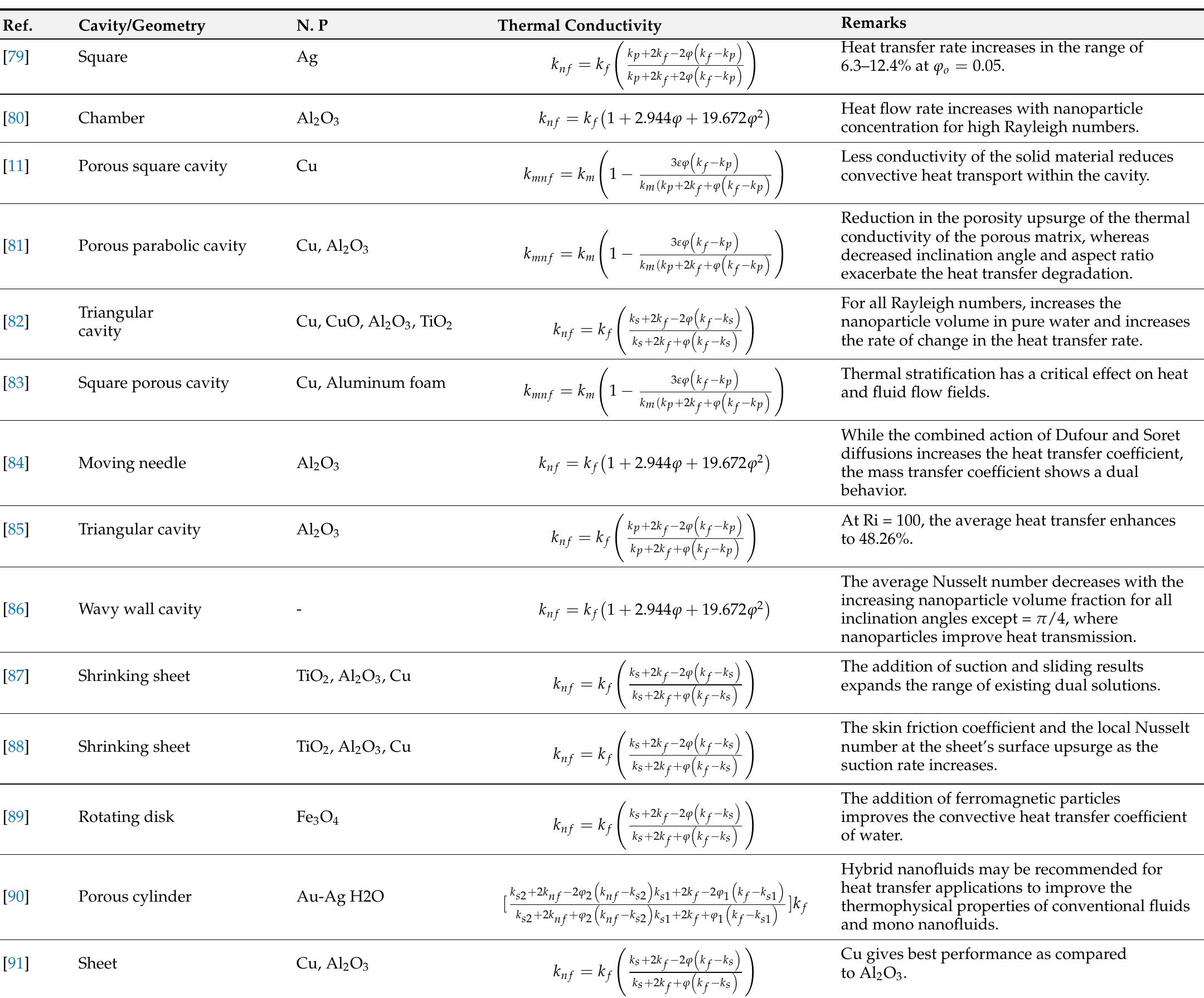 Different thermal conductivity correlations used by