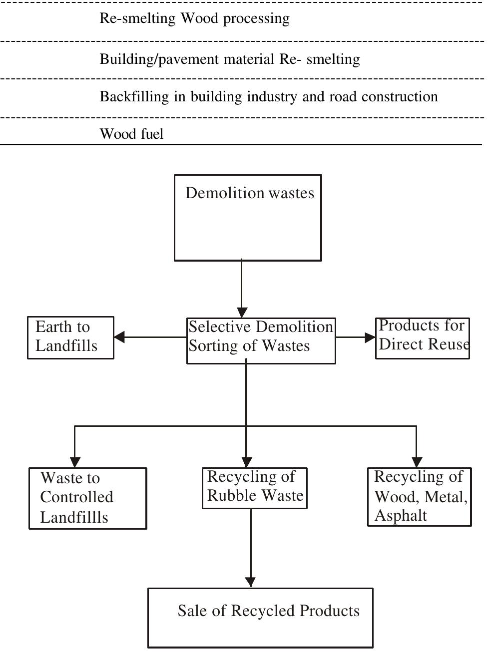 Demolition waste management framework".
