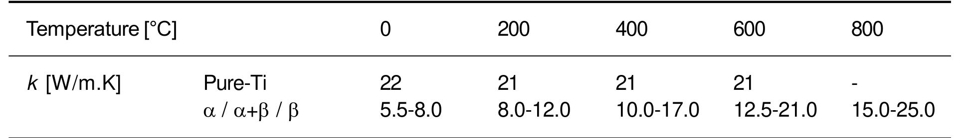 Thermal conductivity (k) of titanium and its alloys versus